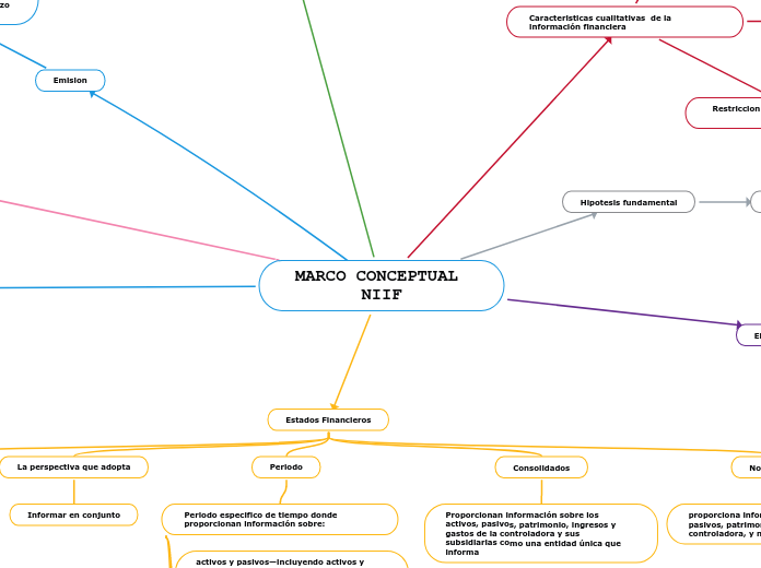 MARCO CONCEPTUAL NIIF - Mind Map
